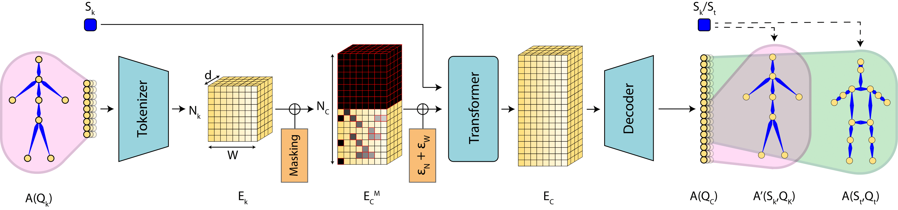 Skeleton Aware Motion Retargeting Using Masked Pose Modeling